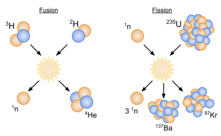 The Science of Fusion – Current Happenings Across STEM Magazine